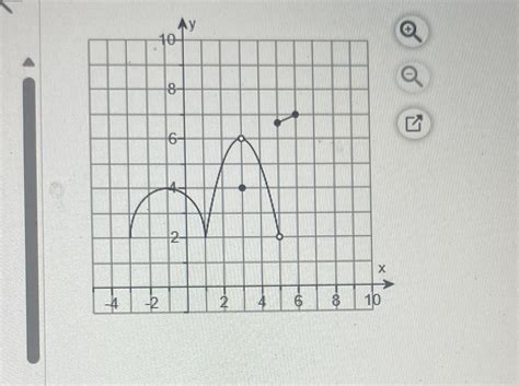 Solved The Function Is Not Differentiable At X
