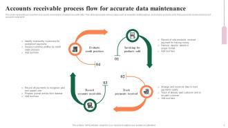 Account Receivable Process Flow - SlideTeam