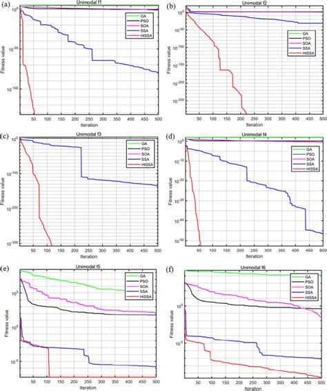 convergence curves of five intelligent algorithms with regard to six