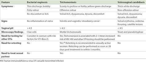 Vaginal Discharge Chart