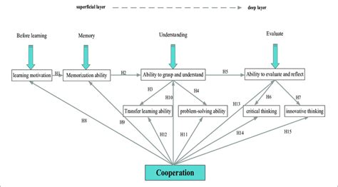 Hypothetical Model Of Ugs Dl Process Dl Deep Learning Ug