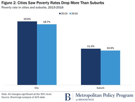 Graph Of People In Poverty