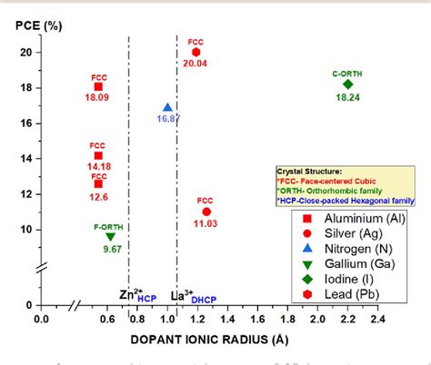Figure 1 From Dopant Engineering For Zno Electron Transport Layer Towards Efficient Perovskite