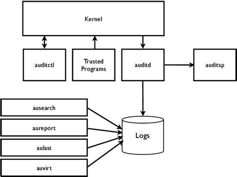 Figure 2 1 From Analysis Of The Linux Audit System Semantic Scholar
