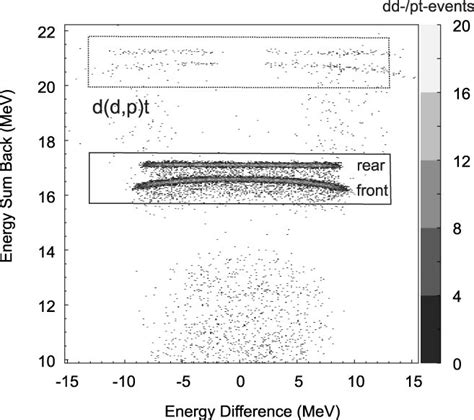 Energy Sumdifference Spectra Filtered For Coincident Events Of A 15 μm