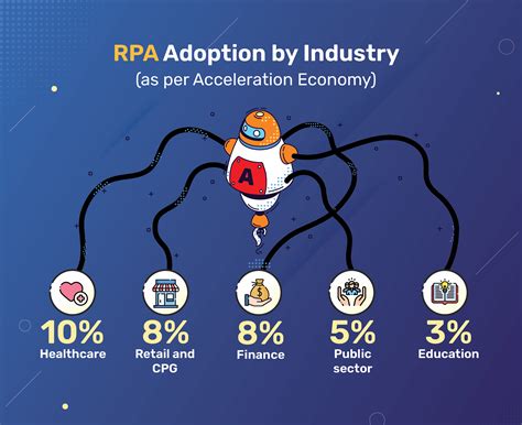 Rpa In Major Industries Boosting Productivity Webuters