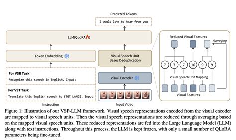 Kaist Researchers Propose Vsp Llm A Novel Artificial Intelligence Framework To Maximize The