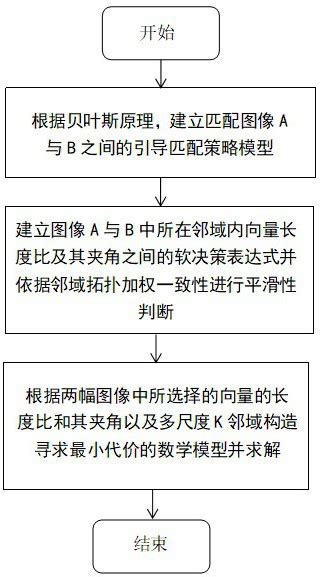 Image Matching Method Based On Robust Feature Matching Of Advanced