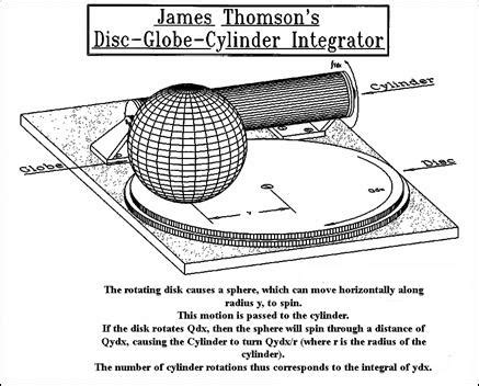 Differential Analyzers Engineering And Technology History Wiki