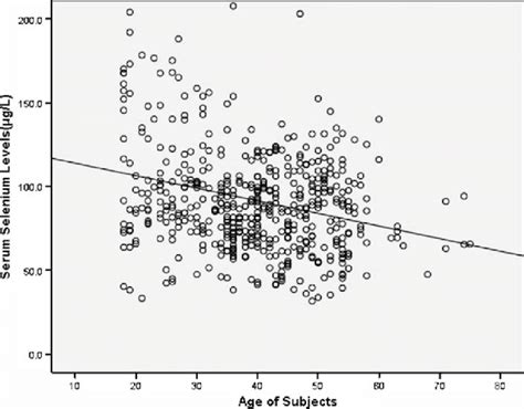 Correlation Analysis Between Selenium Concentration In Serum And Age Of Download Scientific