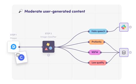 5 Types Of Content Moderation And How To Scale Using Ai