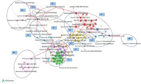 Reference Co Citation Network Download Scientific Diagram