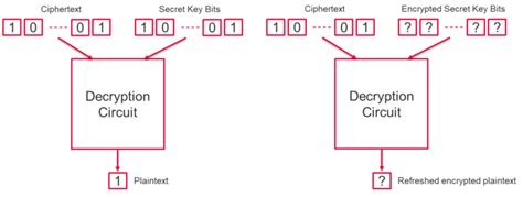 Homomorphic Encryption Acceleration Bittware