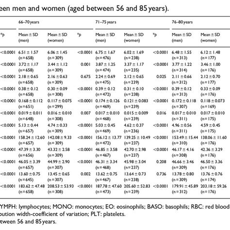 Comparison Of Blood Cell Parameters Between Men And Women Aged Between Download Scientific