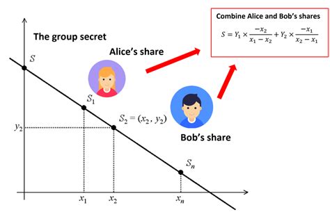 5 Shamirs Secret Sharing Download Scientific Diagram