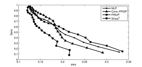 Precision Recall Curves For Different Methods Precision Recall Curves Download Scientific