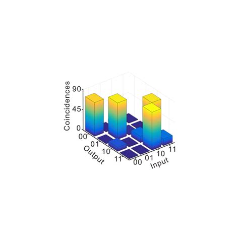 Experimental Demonstrations Of Frequency Bin Gates A Examples Of Download Scientific Diagram