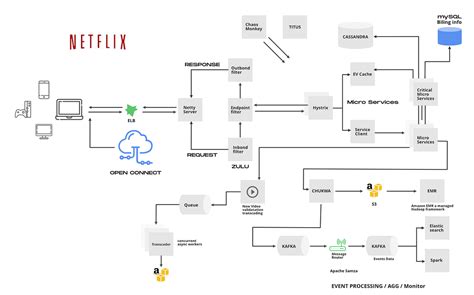 Netflixs System Design Unveiled The Architecture Behind Seamless Streaming By Lovejot Singh