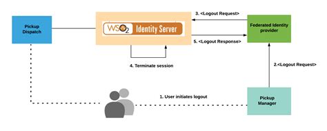 Handling Saml Single Logout Requests From Federated Identity Providers