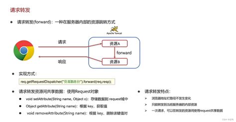 1、requst获得请求的数据（各自方法和通用方法）和通用方法的中文乱码 2、request请求转发 Csdn博客