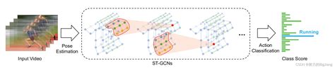 行为识别：st Gcn实现（将openpose换为轻量级）st Gcn更新的行为识别 Csdn博客