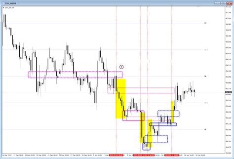 การเทรดด้วย Dollar Index Correlation เพื่อยืนยัน Price Level