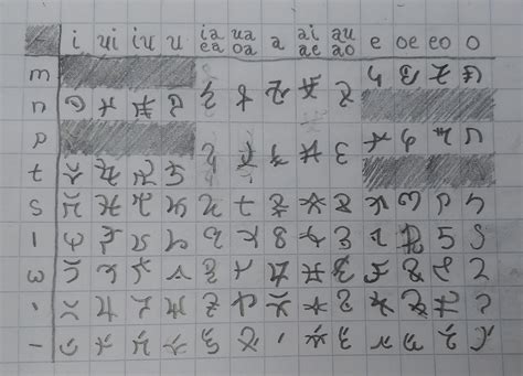 Decided To Go With A Syllabary And Use A Harmony System To Cheat On