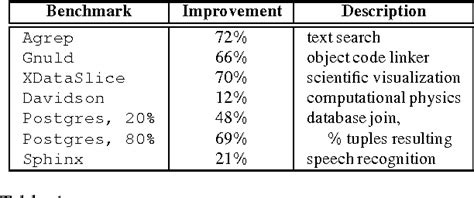 Table 1 From Automatic I O Hint Generation Through Speculative Execution Semantic Scholar