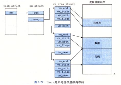 Csapp Lab5 Malloc Lab以及段错误处理 Andand Csapp第九章学习 2 Linux虚拟内存系统与linux进程虚拟地址空间 Theda 博客园
