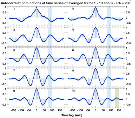 Autocorrelation Functions Of The Time Series Of The Visible Light Total