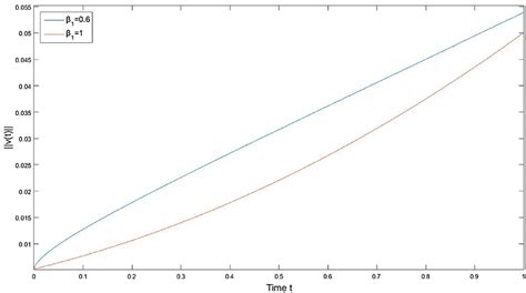 The Norm Of The Solution Of The System 1 With Given State Variables Download Scientific