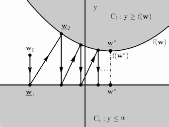 Two Convex Sets C F And C S Corresponding To The Convex Download Scientific Diagram
