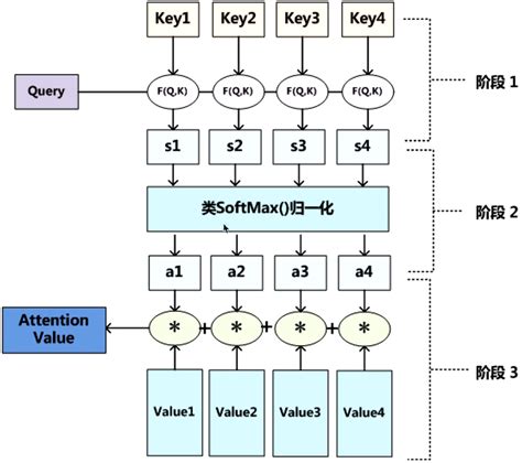 注意力、自注意力、多头注意力机制使用查询query、键key和值value来计算注意力权重 Csdn博客