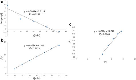 linear plots of a pseudo first order b pseudo second order and c