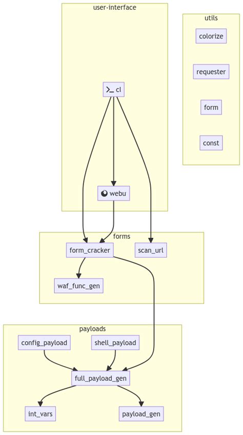 GitHub Marven Fenjing 一个类似SQLMap的Jinja SSTI利用脚本 A SQLMap like Jinja SSTI cracker