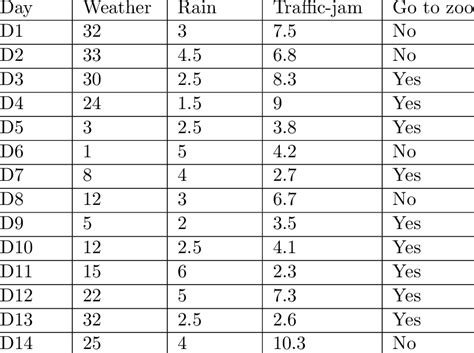 is the fuzzy representation of the sample data for the table 1