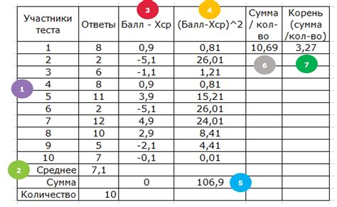 Как анализировать результаты тестов с помощью стандартного отклонения
