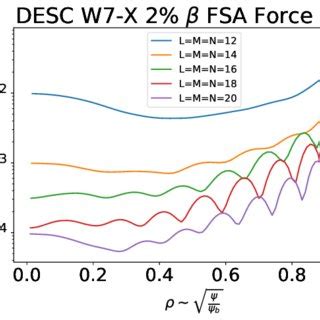 W X flux surface average of normalized force error versus ρ for Download Scientific Diagram