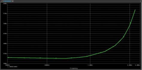 Modeling A Frequency Dependent Inductor In Pspice Pspice Pcb Design