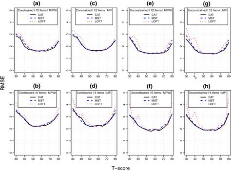 conditional rmse for three test formats by type of cat constrained vs