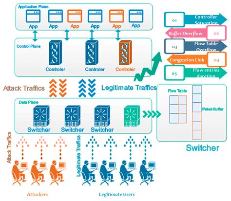 Distributed Blockchain Sdn Secure Iot System Based On Ann To Mitigate