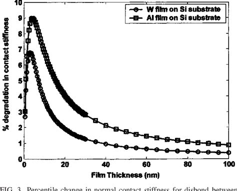 figure 3 from modeling the effect of subsurface interface defects on