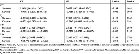 The Histogram Parameters Of Ms Lesions Download Table