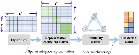 Figure 1 From Multi Objective Sparse Subspace Clustering For