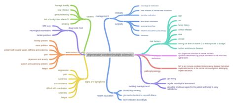 Degenerative Condition Multiple Sclerosis Risk Factors Having Low Level…