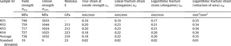 Room Temperature Static Tensile Properties Of Lpbf In718 Alloy Download Scientific Diagram