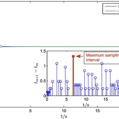 The Maximum Allowable Sampling Interval With A Given Lower Bound Of The Download Scientific