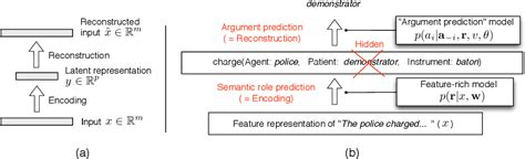 Figure 1 From Unsupervised Induction Of Semantic Roles Within A Reconstruction Error