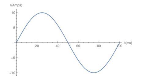 Solved Find The Angular Frequency W Of The Graph The Chegg