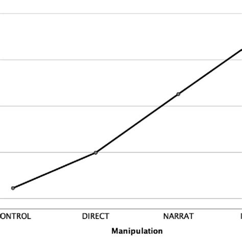 Means Plot For The Different Message Strategies On Intention To Speak Up Download Scientific